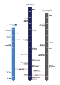 Our history - Biosymm