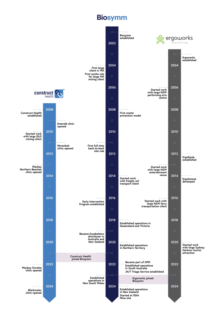 Our history - Biosymm
